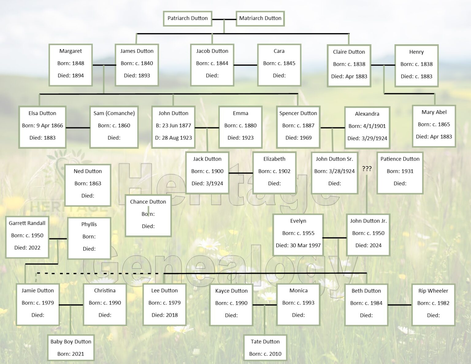 Dutton Family Tree Updated - Yellowstone - Heritage Genealogy
